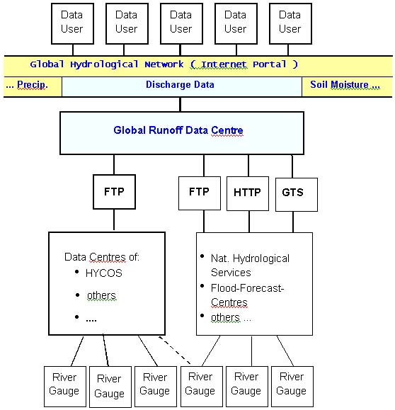 7. Toward a Global Hydrological Network