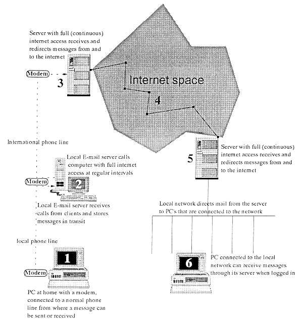 Use of the Internet for development organizations in Africa