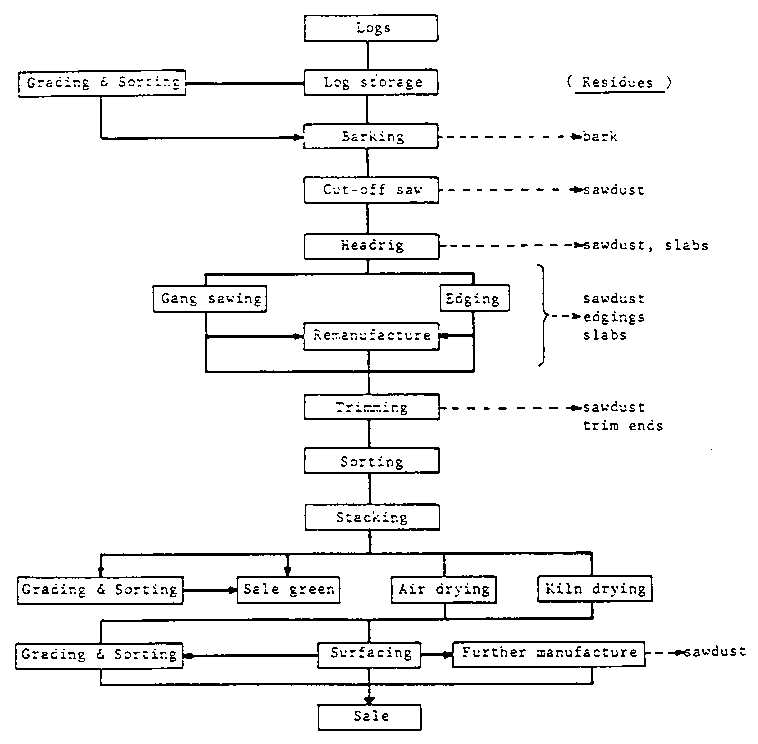 1. Descriptions of manufacturing processes