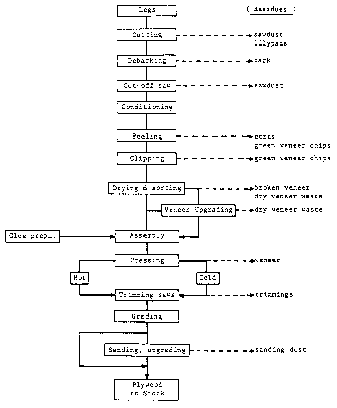 1. Descriptions of manufacturing processes