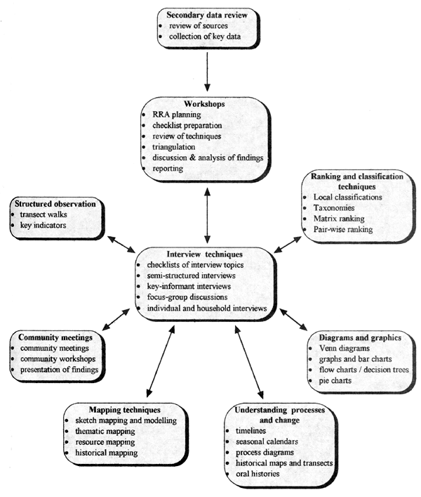 Rapid rural appraisal, participatory rural appraisal and aquaculture.