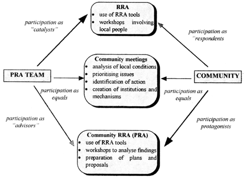 Rapid rural appraisal, participatory rural appraisal and aquaculture.