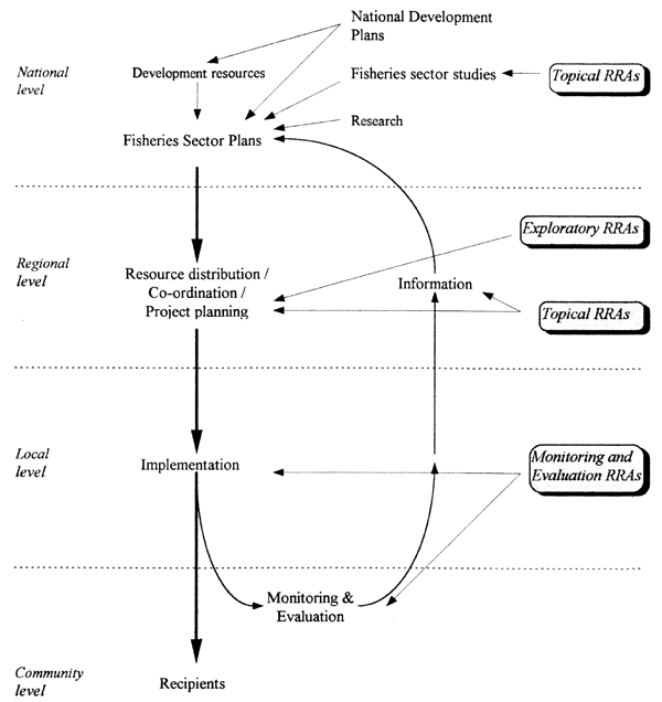 Rapid rural appraisal, participatory rural appraisal and aquaculture.