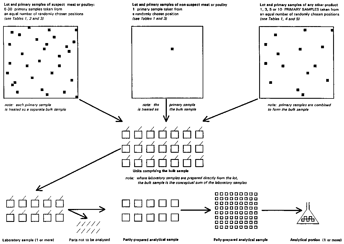 APPENDIX II: PROPOSED DRAFT REVISED RECOMMENDED METHODS OF SAMPLING FOR ...