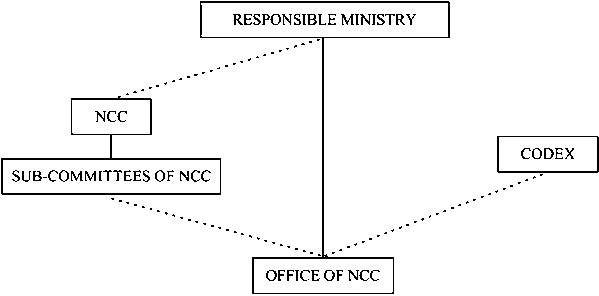 APPENDIX II. Draft Guidelines for Codex Contact Points and National ...