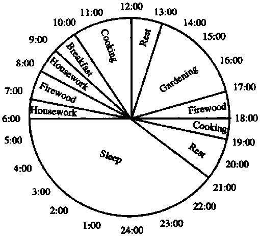 Participatory survey methods for gathering information