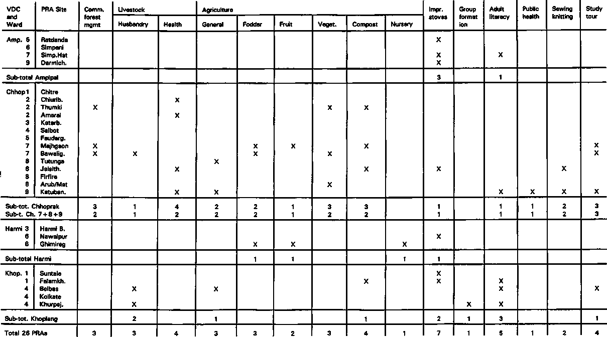 4. The community action plans