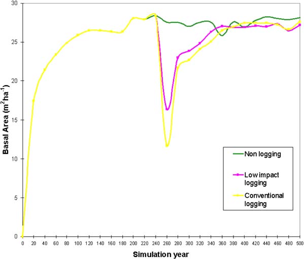 Simulation of Logging Impact in a Venezuelan Tropical Forest