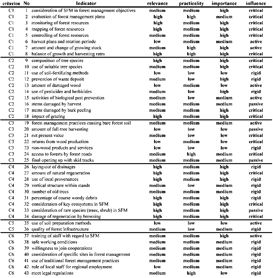 A System Analysis Approach for Assessing Sustainable Forest Management ...
