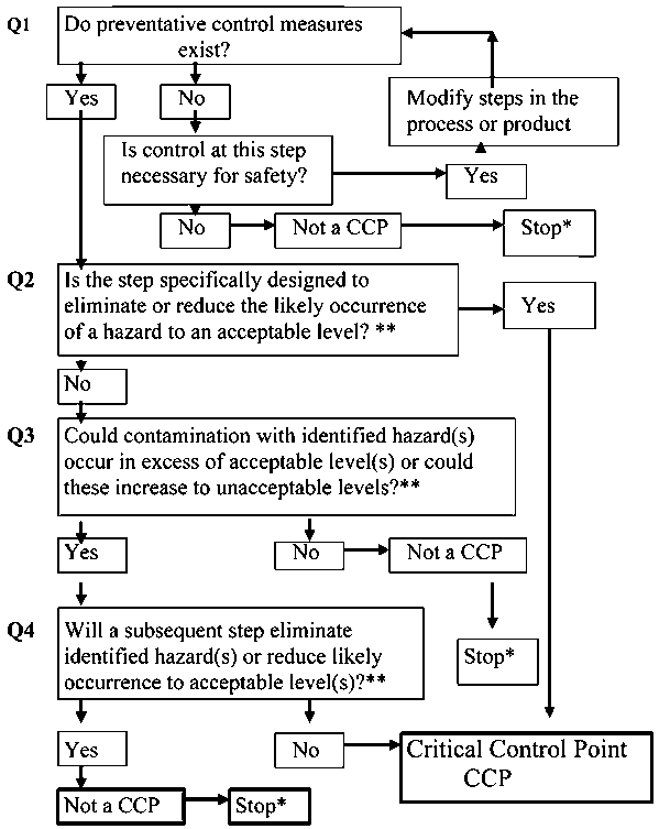 Appendix IV: An example of decision tree to identify CCPs