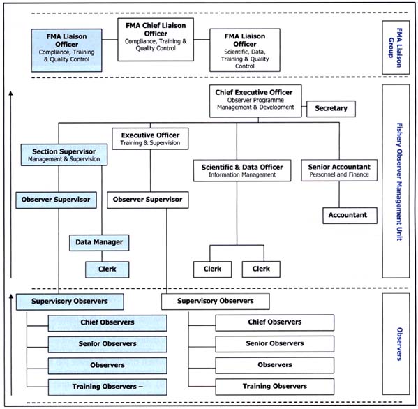 3 PROGRAMME ORGANIZATION AND TRAINING