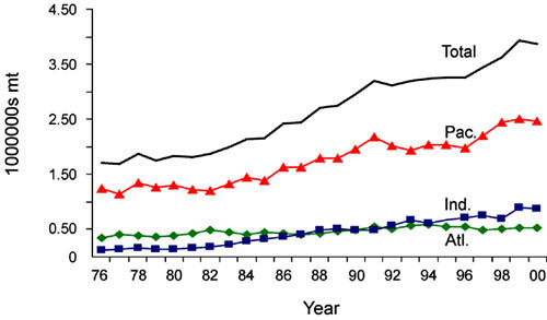 2 TRENDS IN THE PRODUCTION OF WORLD TUNA FISHERIES