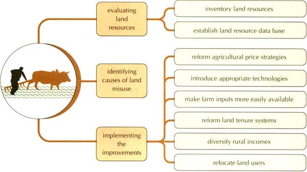 Improving land use
