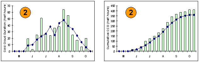 FAO/GIEWS - Sahel Report, Final 2001 - Evolution of CCD over different ...