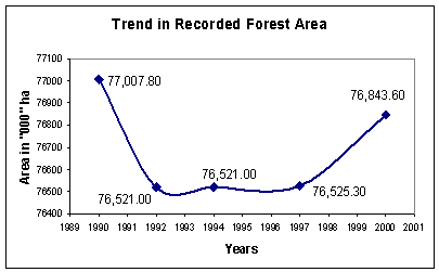 FRA 2005 – Pilot study for country reporting: India - FRA WP 78