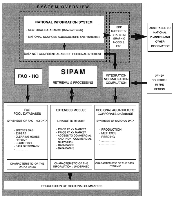 SIPAM an information system for the promotion of aquaculture in the ...