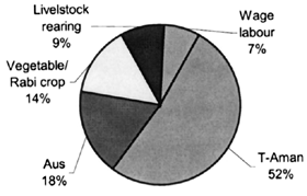 Final Report - Study on livelihood systems assessment, vulnerable ...