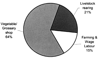 Final Report - Study on livelihood systems assessment, vulnerable ...