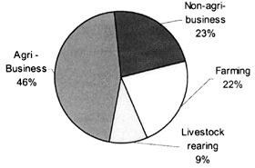 Final Report - Study on livelihood systems assessment, vulnerable ...