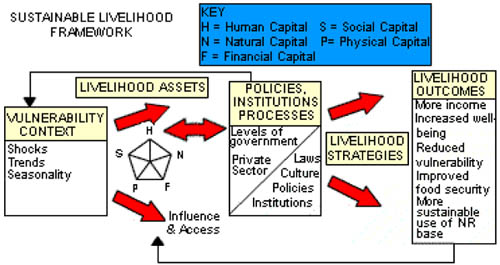 Participatory Policy Reform fro a Sustainable Livelihoods Perspective ...
