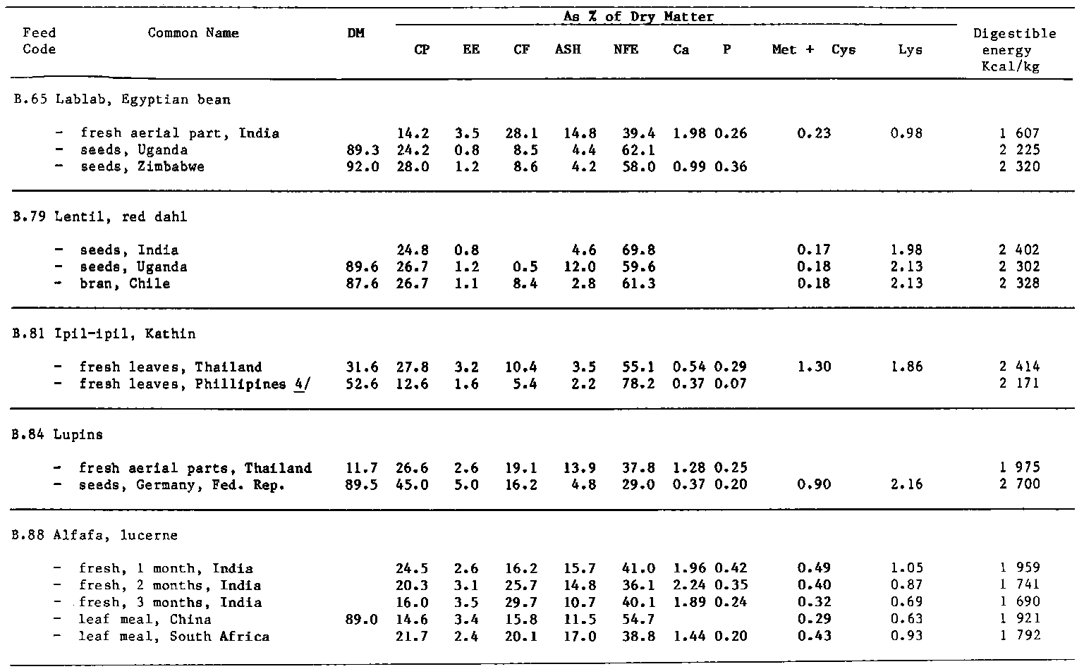 APPENDIX IV: FEED COMPOSITIONAL TABLES