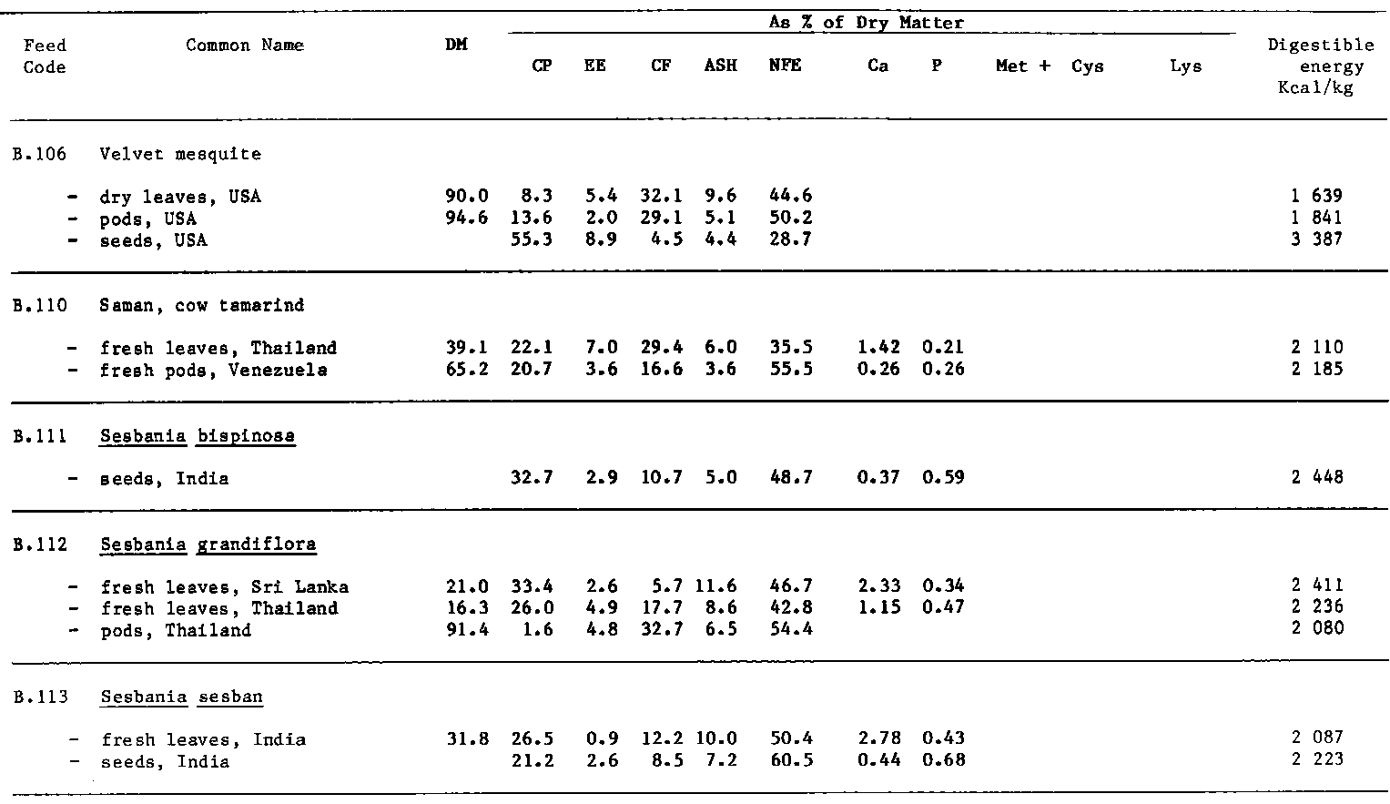 APPENDIX IV: FEED COMPOSITIONAL TABLES