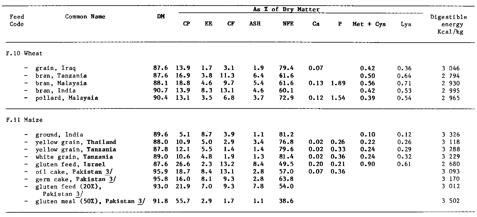 APPENDIX IV: FEED COMPOSITIONAL TABLES