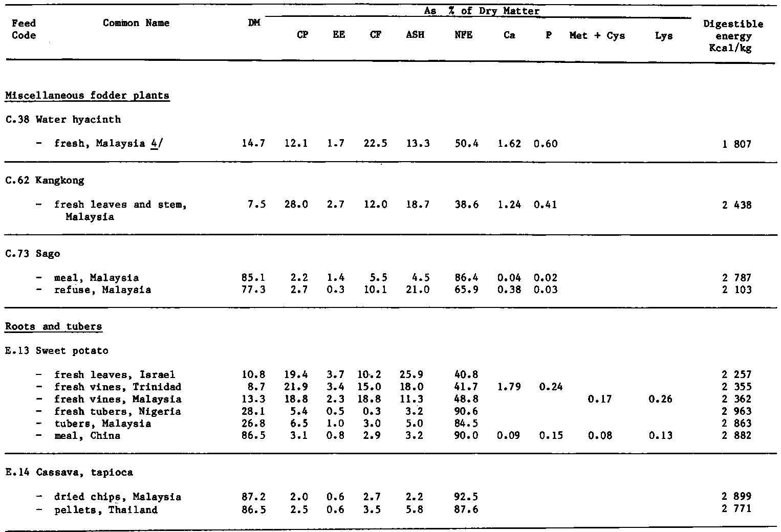 APPENDIX IV: FEED COMPOSITIONAL TABLES