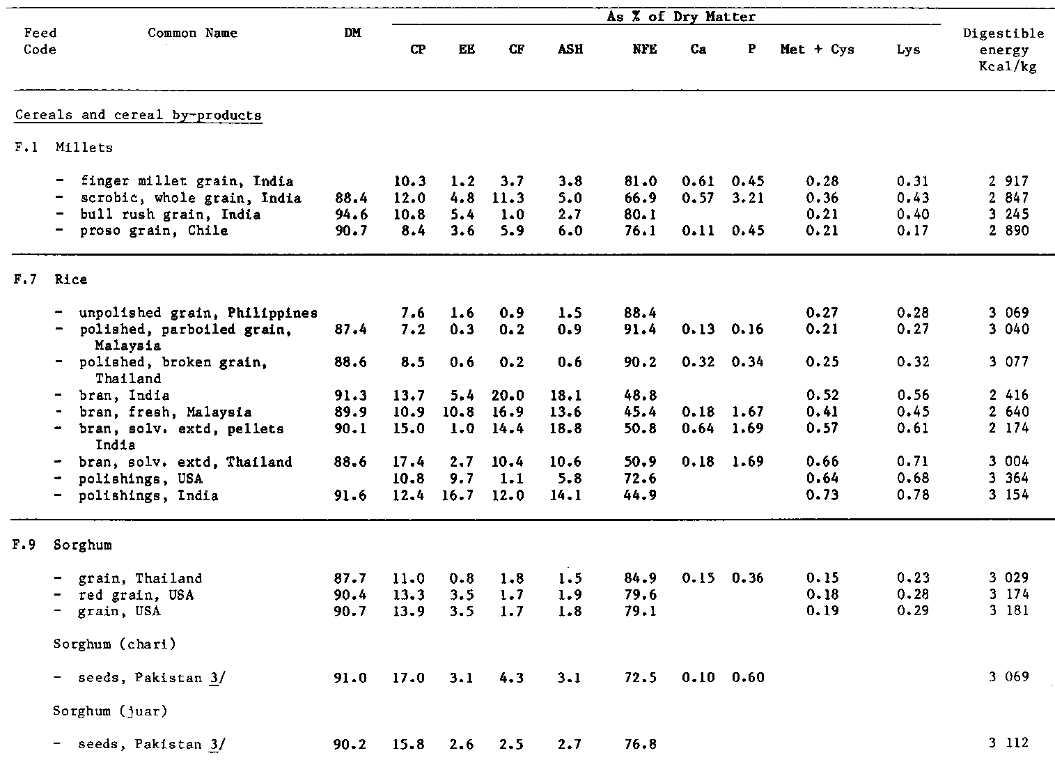 APPENDIX IV: FEED COMPOSITIONAL TABLES