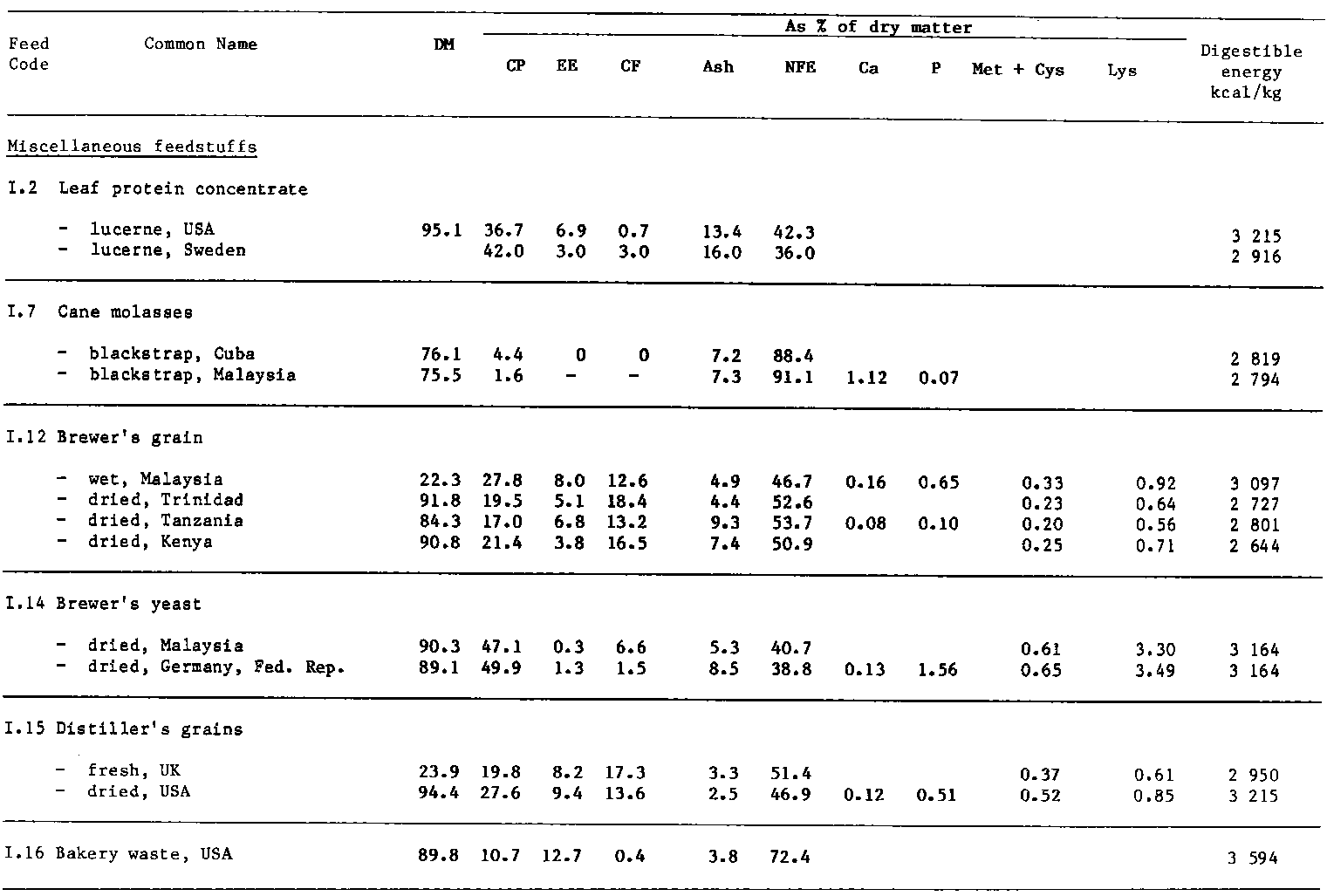 APPENDIX IV: FEED COMPOSITIONAL TABLES