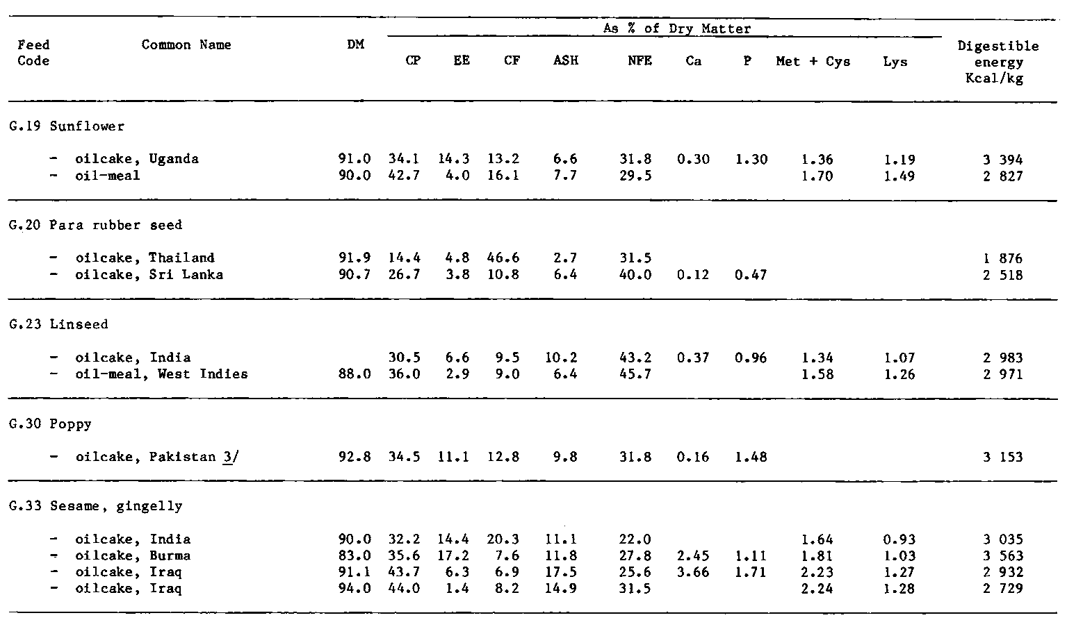APPENDIX IV: FEED COMPOSITIONAL TABLES