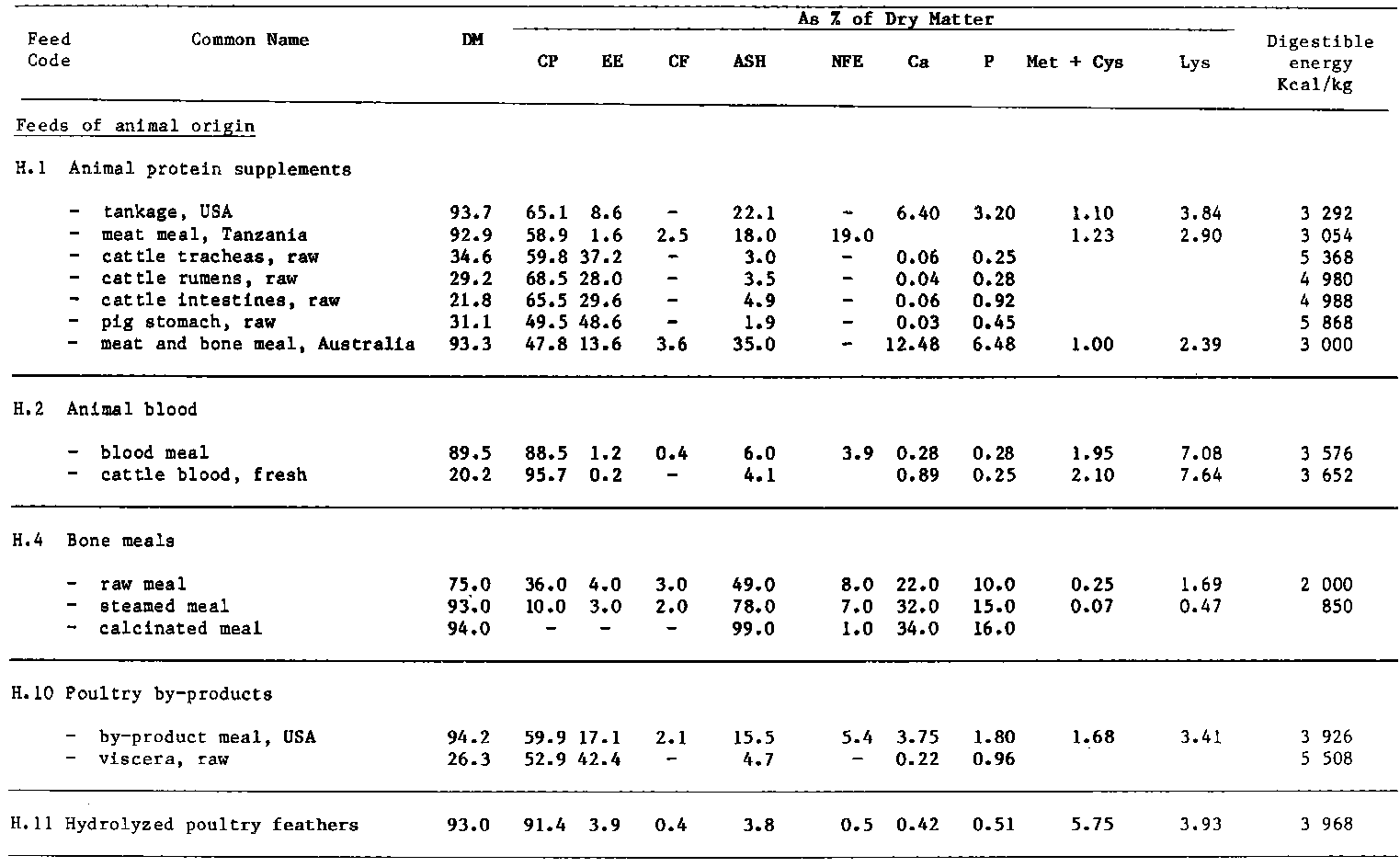 APPENDIX IV: FEED COMPOSITIONAL TABLES