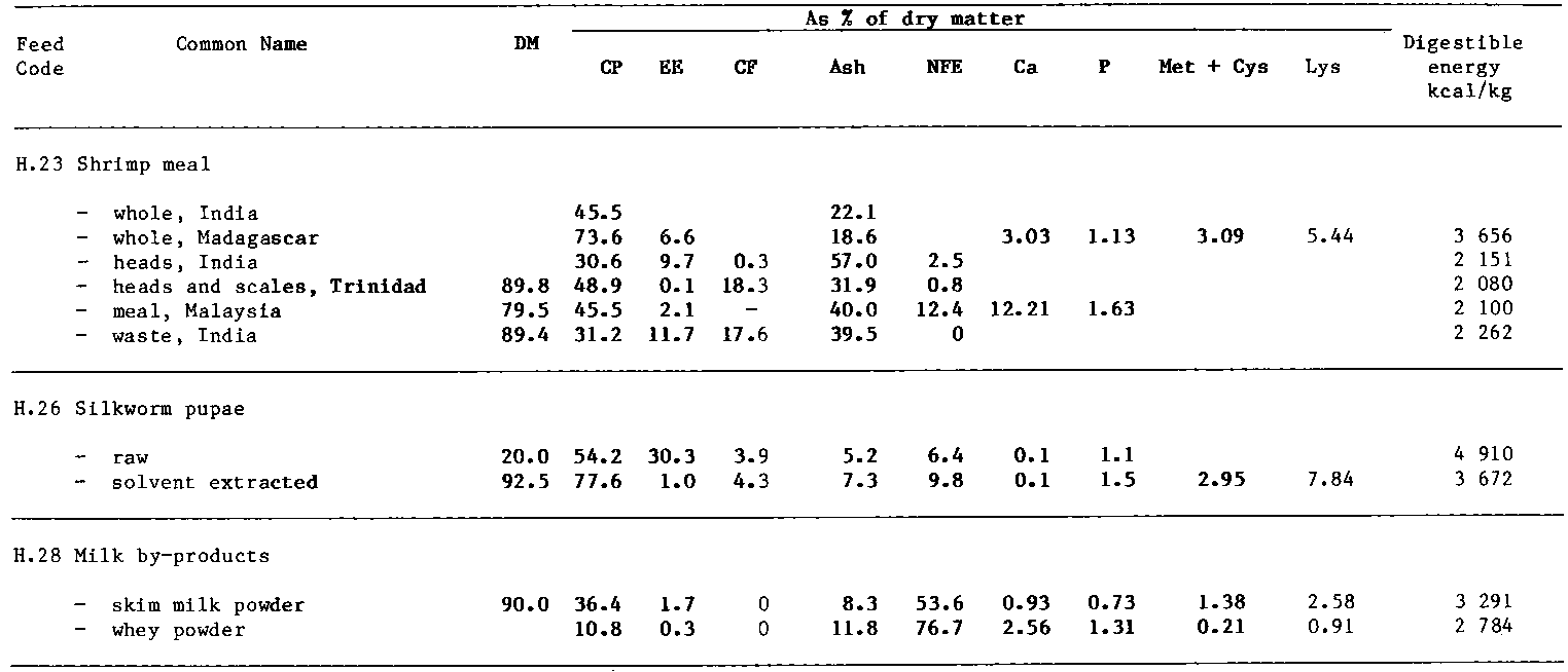 APPENDIX IV: FEED COMPOSITIONAL TABLES