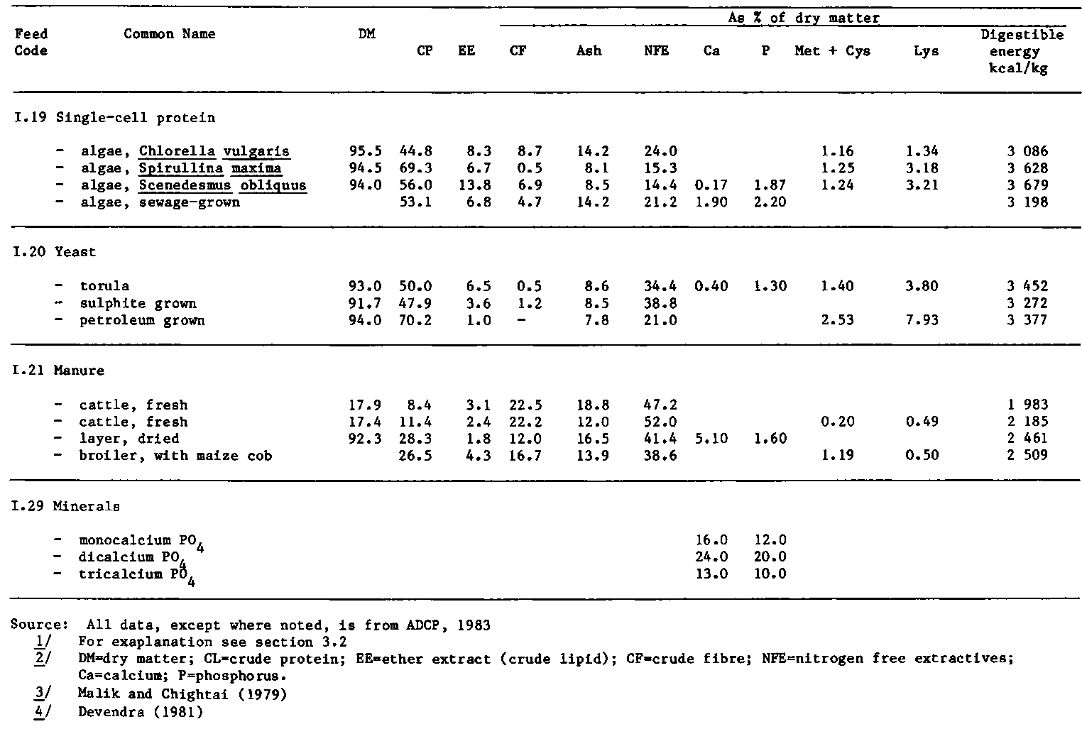 APPENDIX IV: FEED COMPOSITIONAL TABLES