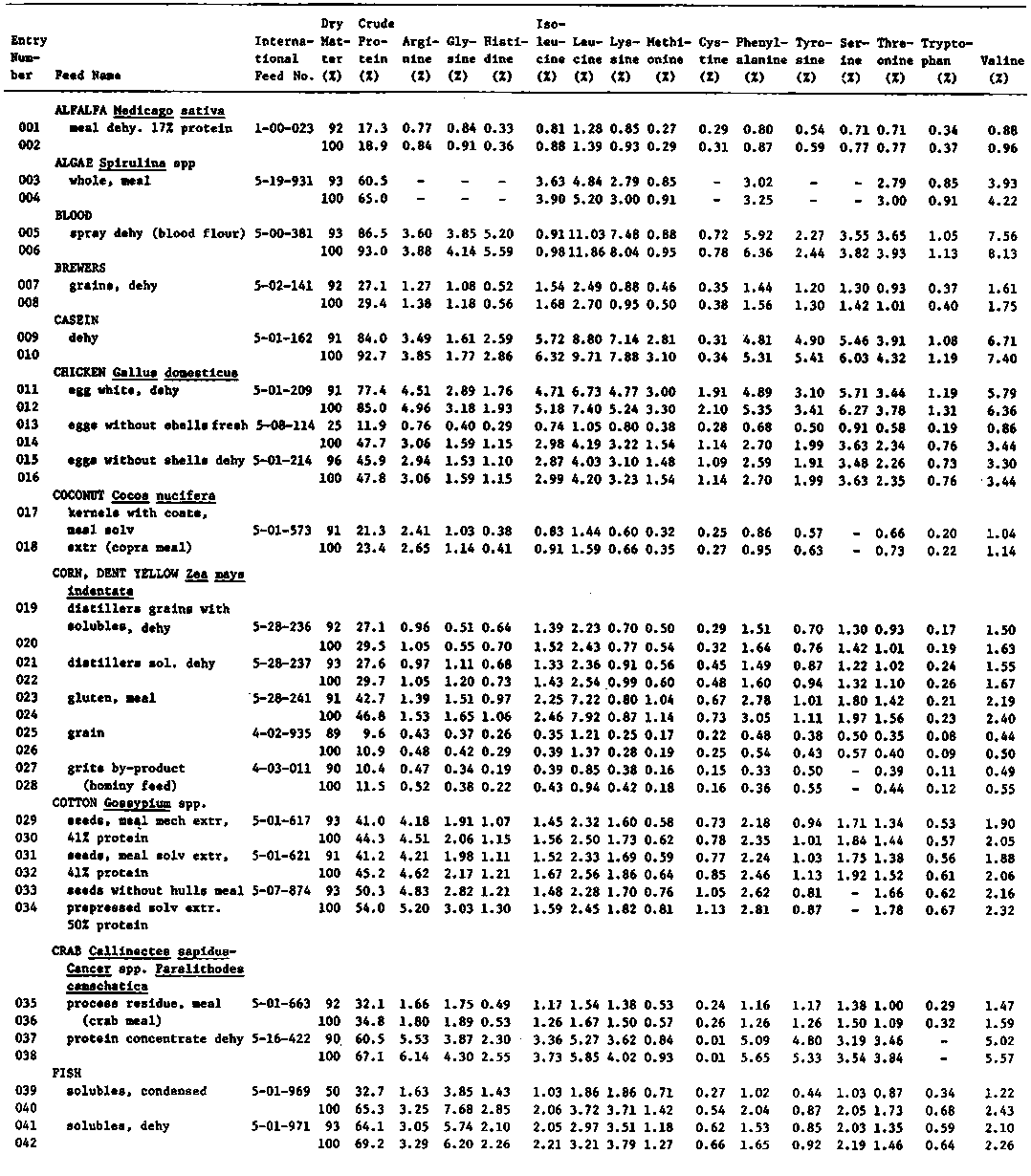 APPENDIX IV: FEED COMPOSITIONAL TABLES