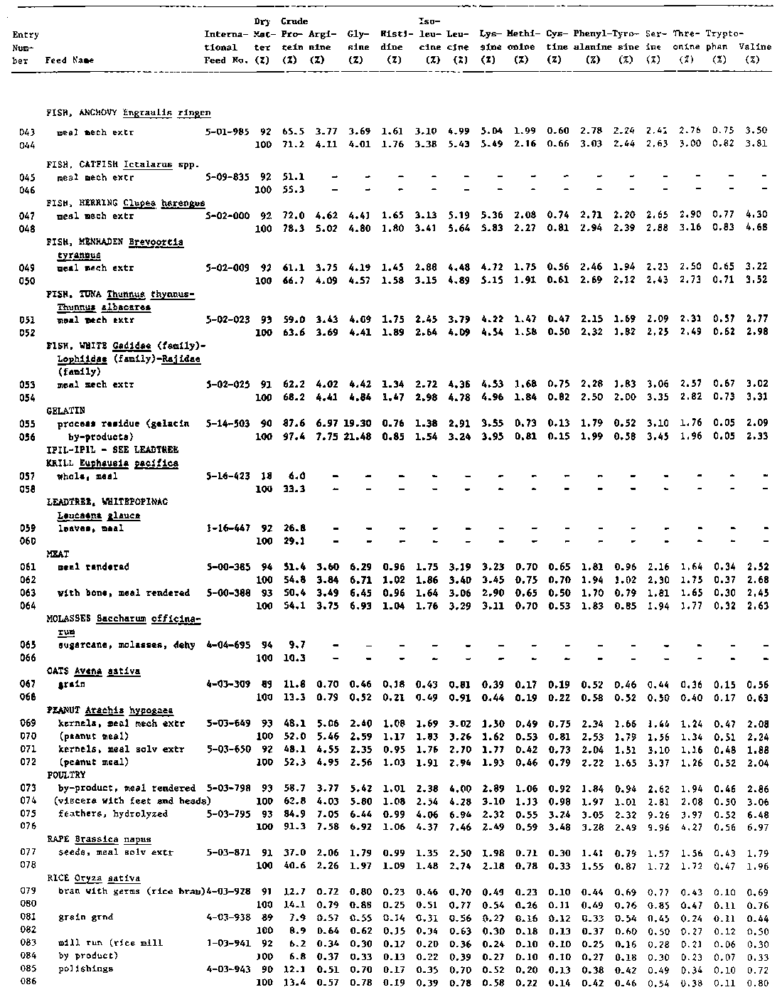APPENDIX IV: FEED COMPOSITIONAL TABLES