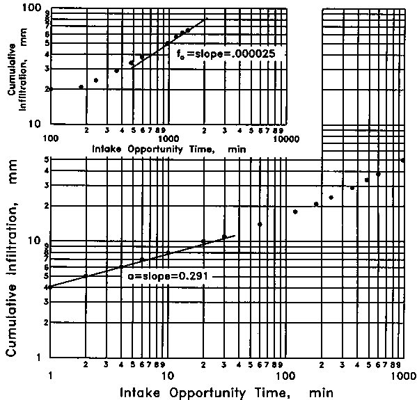 3. Field measurements