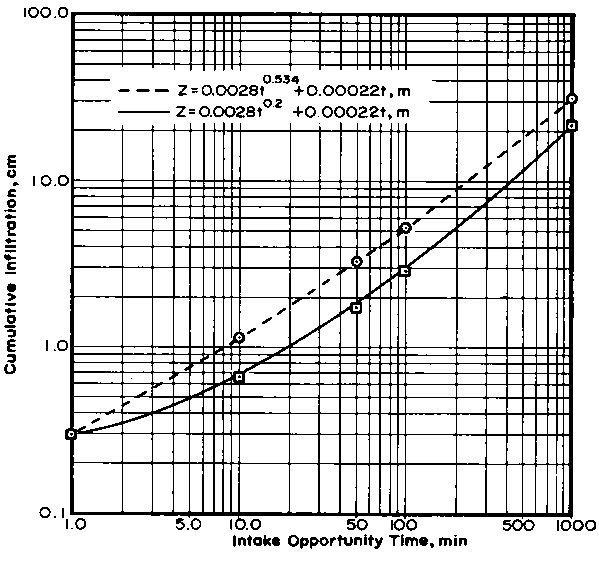 4. Evaluation of field data