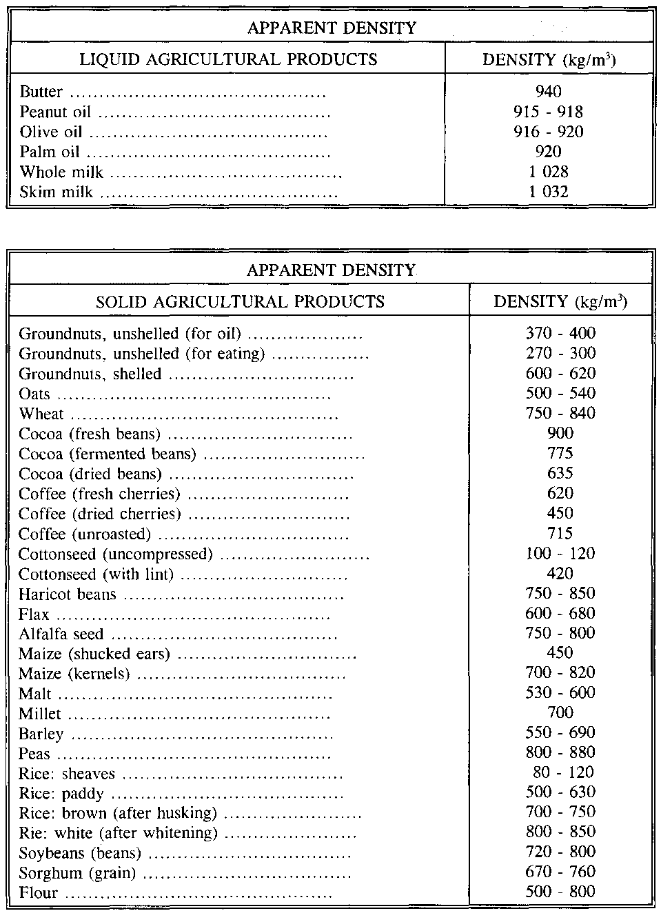 Agricultural engineering in development - Appendixes and bibligoraphy