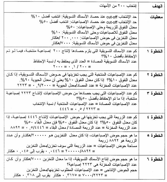 Selective breeding programmes for medium-sized fish farms.