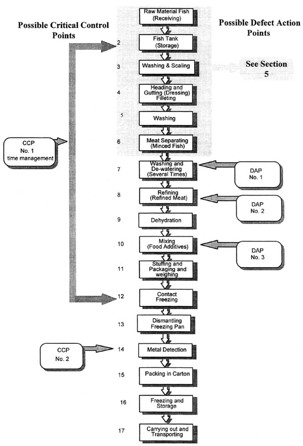 Appendix VI: Proposed Draft Code of Practice for Fish and Fishery Products