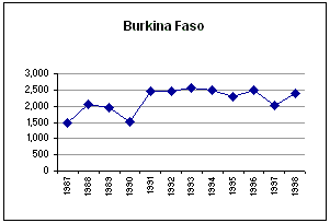 FAO/GIEWS - Sahel Report, Final 1998 - Evolution of Cereal production ...