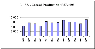 FAO/GIEWS - Sahel Report, Final 1998 - Evolution of Cereal production ...