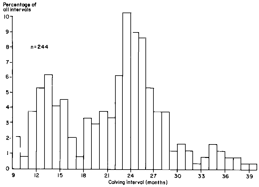 7. Reproductive performance