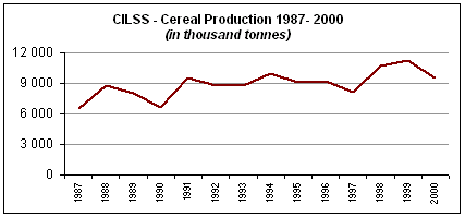 FAO/GIEWS - Sahel Report, Final 2000 - Evolution of Cereal production ...