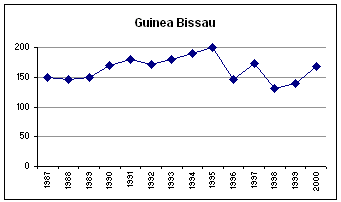FAO/GIEWS - Sahel Report, Final 2000 - Evolution of Cereal production ...