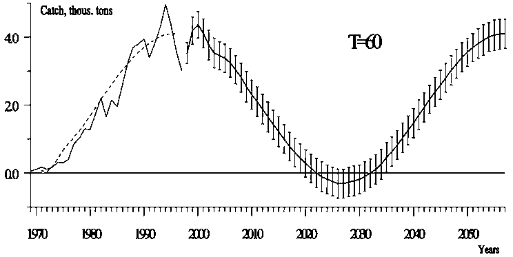 9. CLIMATE AND CATCH MODELLING