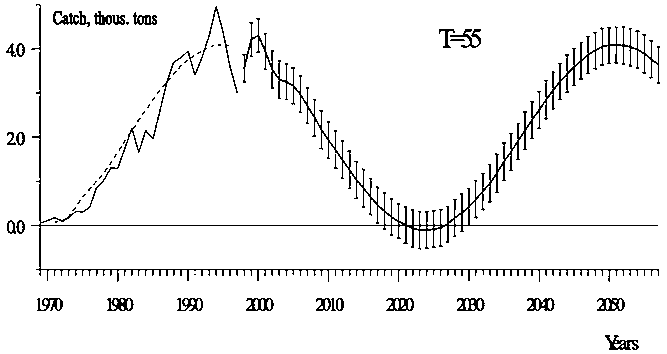 9. CLIMATE AND CATCH MODELLING