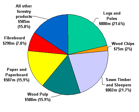 Table 3: Russian exports and imports of paper and board in 2000-2001 ...