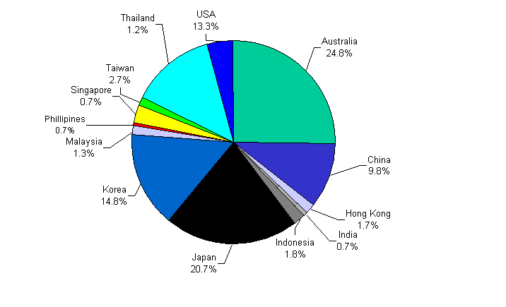 Table 3: Russian exports and imports of paper and board in 2000-2001 ...